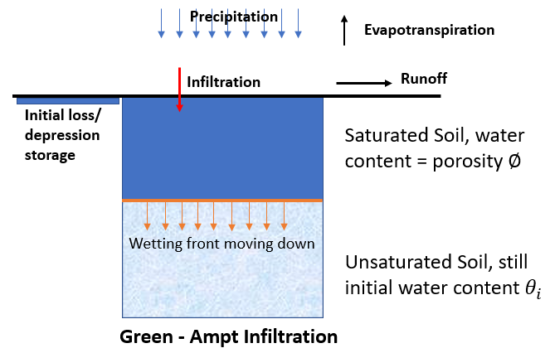 Green-Ampt Infiltration Method and Parameter Estimation – RASHMS.COM