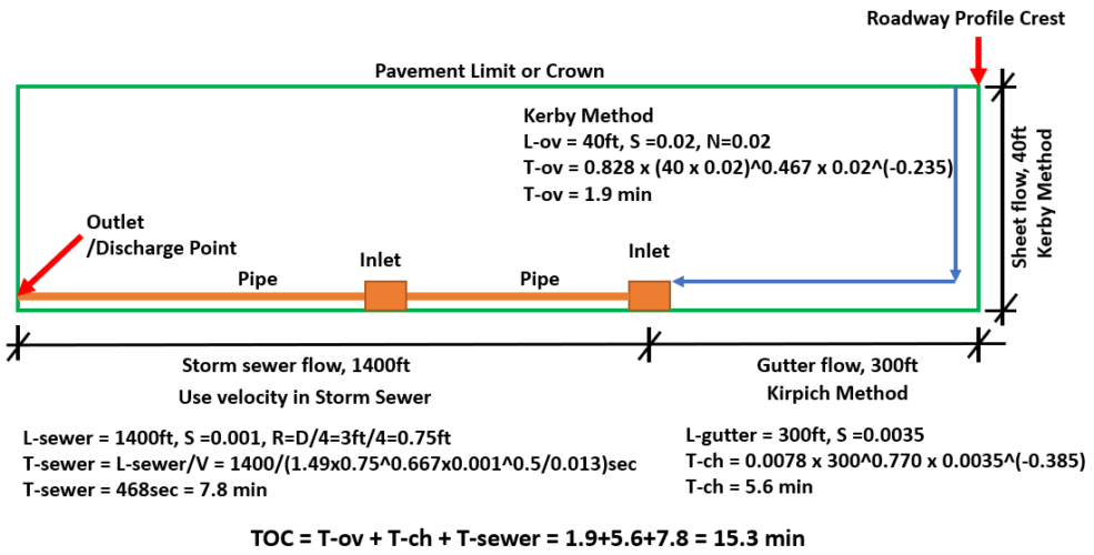 Time of Concentration (TOC) Estimation – RASHMS.COM