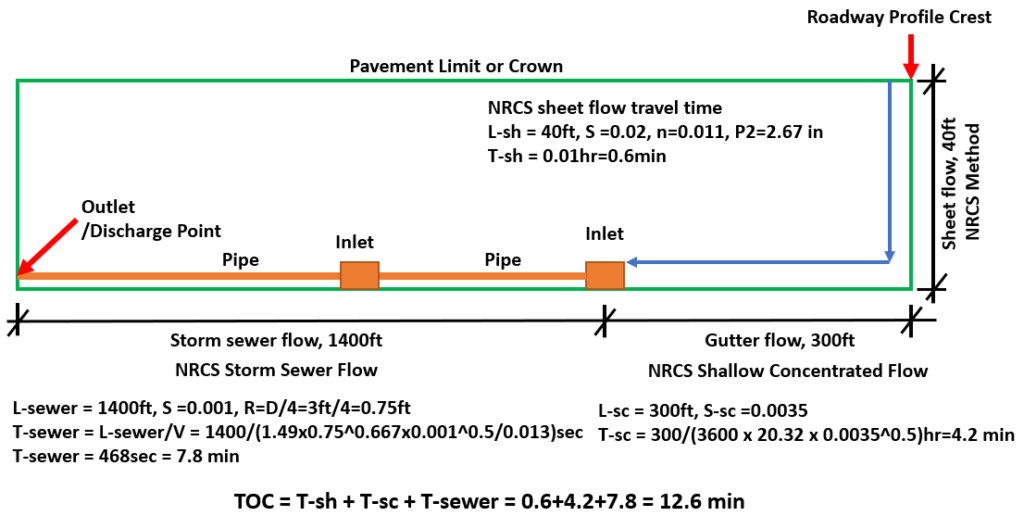 Time of Concentration (TOC) Estimation – RASHMS.COM