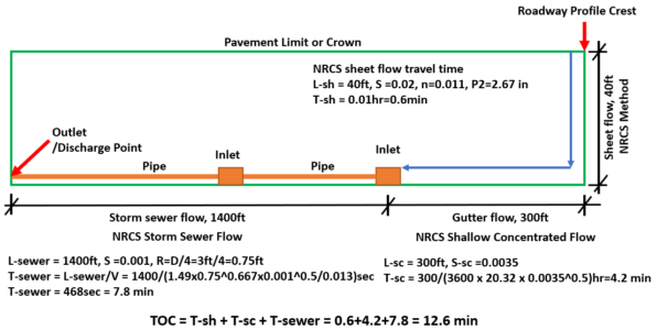 Time of Concentration (TOC) Estimation – RASHMS.COM