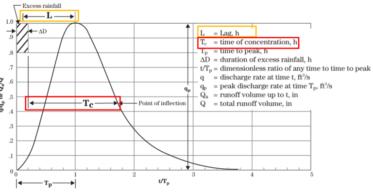 Time of Concentration (TOC) Estimation – RASHMS.COM