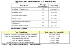 Time of Concentration (TOC) Estimation – RASHMS.COM