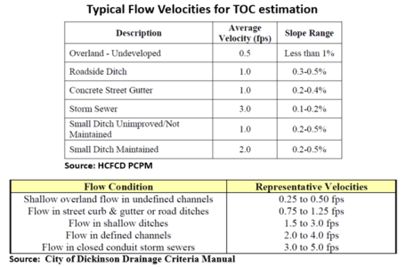 Time of Concentration (TOC) Estimation – RASHMS.COM
