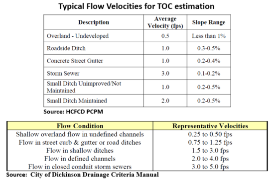 Time of Concentration (TOC) Estimation – RASHMS.COM
