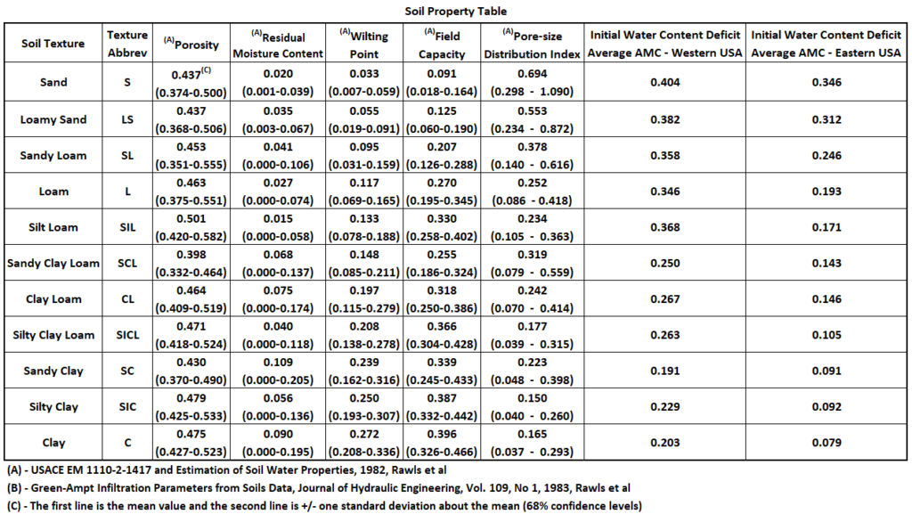 Green-Ampt Infiltration Method and Parameter Estimation – RASHMS.COM
