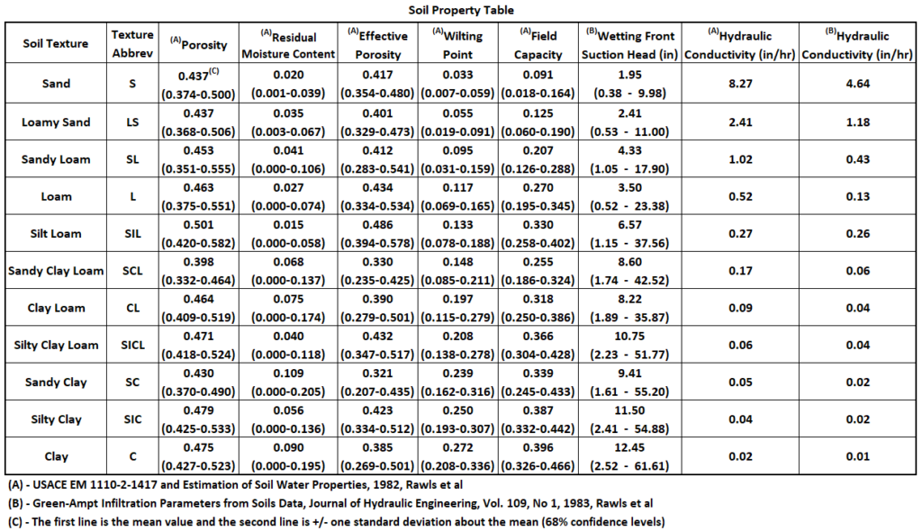Green-Ampt Infiltration Method and Parameter Estimation – RASHMS.COM