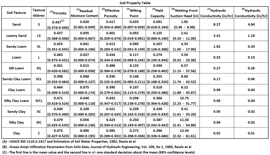 Green-Ampt Infiltration Method and Parameter Estimation – RASHMS.COM