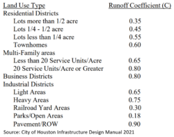 Rational Method and Modified Rational Method – Peak Flow and Hydrograph