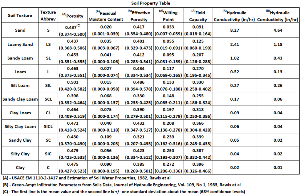 Initial and Constant & Deficit and Constant Loss Methods and Parameter ...
