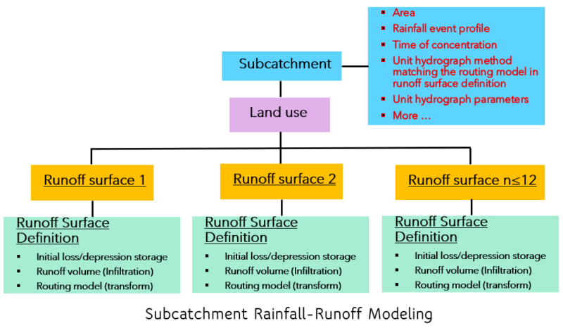 Rainfall-runoff in InfoWorks ICM: Traditional Subcatchment Hydrology ...