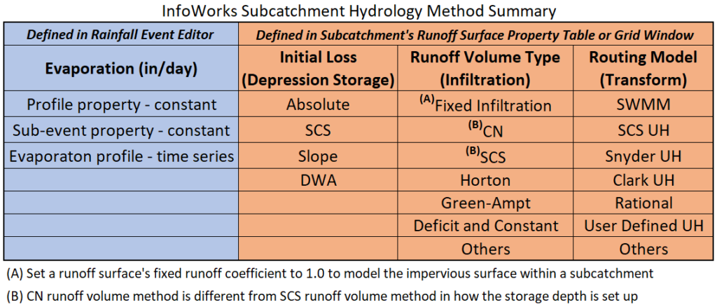 Rainfall-runoff in InfoWorks ICM: Traditional Subcatchment Hydrology ...