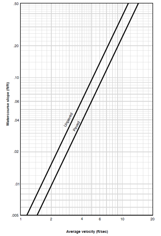 Time of Concentration (TOC) Estimation – RASHMS.COM