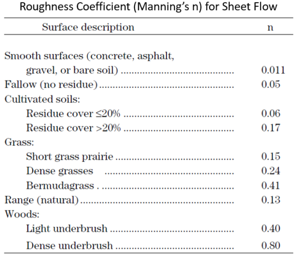 Time of Concentration (TOC) Estimation – RASHMS.COM