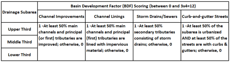 Basin Development Factor (BDF) and Its Application in Urban Hydrology ...