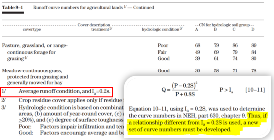Scs Curve Number Method And Its Application In Hec Hms Xpswmm And