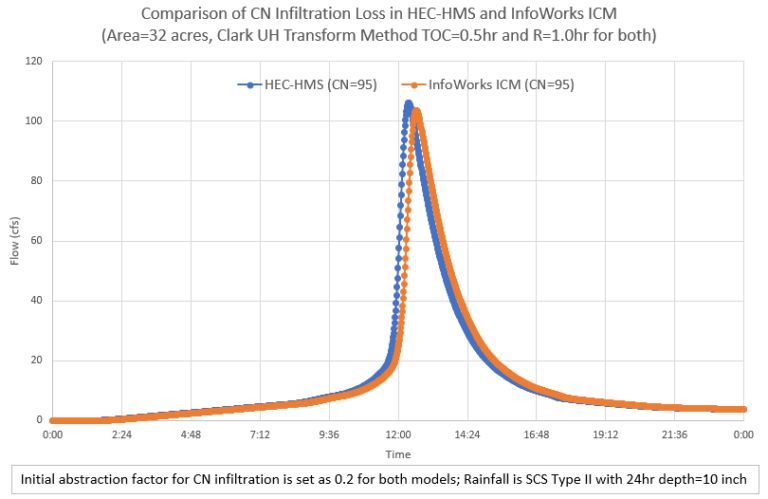 SCS Curve Number Method and Its Application in HEC-HMS, XPSWMM, and ...