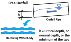 Tailwater Boundary Condition in 1D Storm Sewer Network Modeling ...