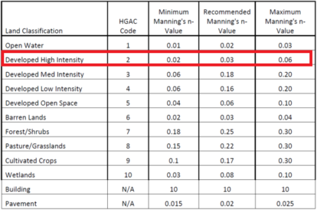 Manning’s n (Roughness Coefficient) for HEC-RAS 2D Modeling – RASHMS.COM