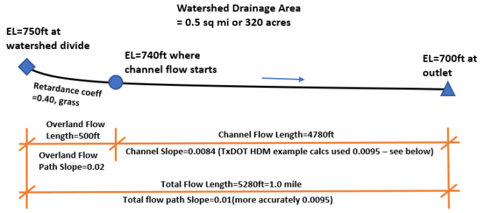 Time of Concentration (TOC) Estimation – RASHMS.COM