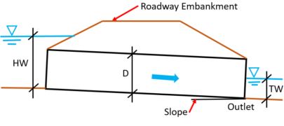 Culvert Analysis in HY-8, HEC-RAS, XPSWMM, and InfoWorks – RASHMS.COM