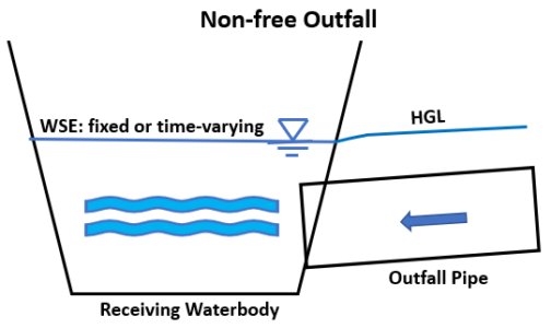 Tailwater Boundary Condition in 1D Storm Sewer Network Modeling