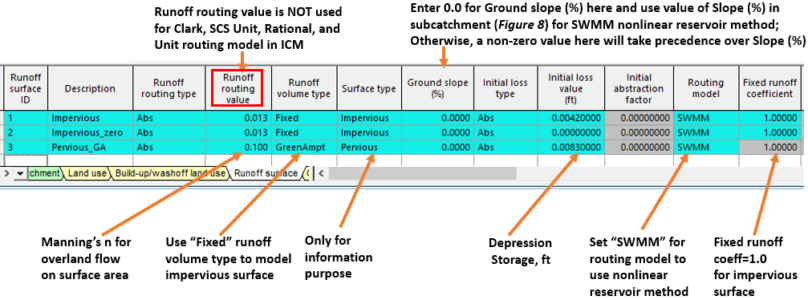 Swmm Nonlinear Reservoir Runoff Method And Its Application In Xpswmm And Infoworks Icm Rashms Com