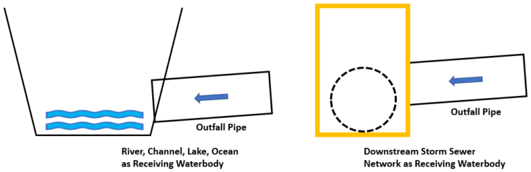 Tailwater Boundary Condition in Storm Sewer Network Modeling – RASHMS.COM