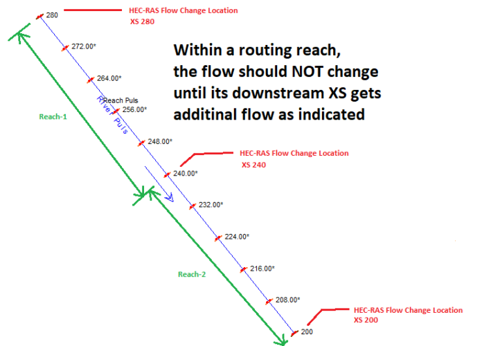 Use HEC-RAS to Develop Storage-Discharge Paired Data for Modified Puls ...
