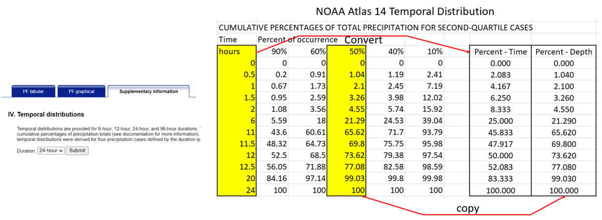 HEC-HMS Hypothetical Storm Using NOAA Atlas 14 Precipitation-Frequency ...