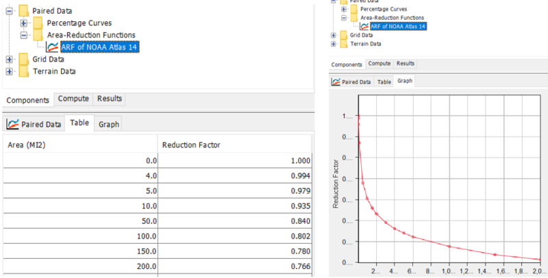 HEC-HMS Hypothetical Storm Using NOAA Atlas 14 Precipitation-Frequency Grid and Point Depth ...