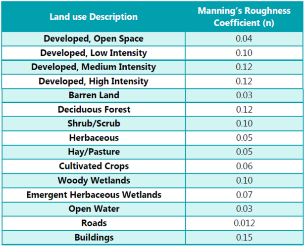 Manning’s n (Roughness Coefficient) for HEC-RAS 2D Modeling – RASHMS.COM