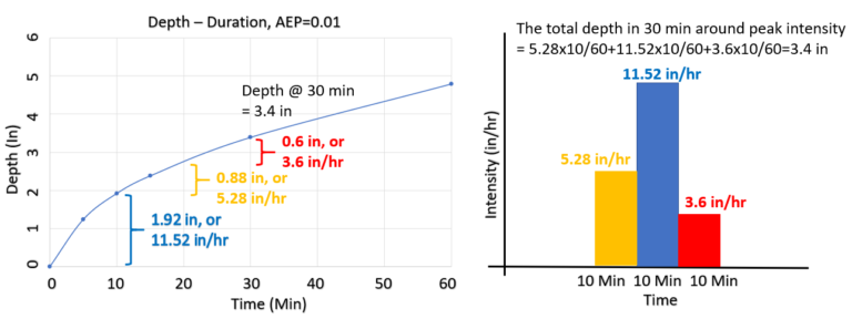 Applying Alternating Block Method to Create “Nested” Storm ...