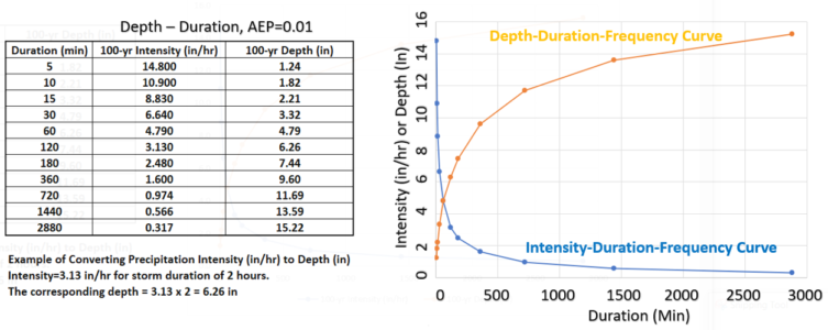 Applying Alternating Block Method To Create Nested” Storm Distributions Rashmscom