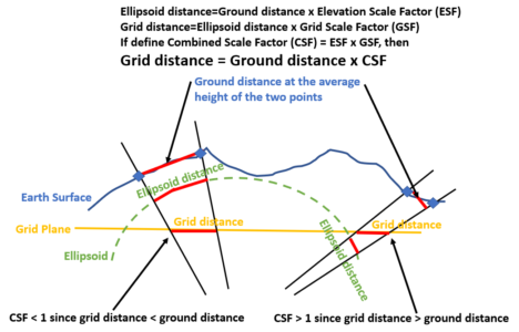Grid Coordinate, Ground Coordinate, Distance, Combined Scale Factor ...