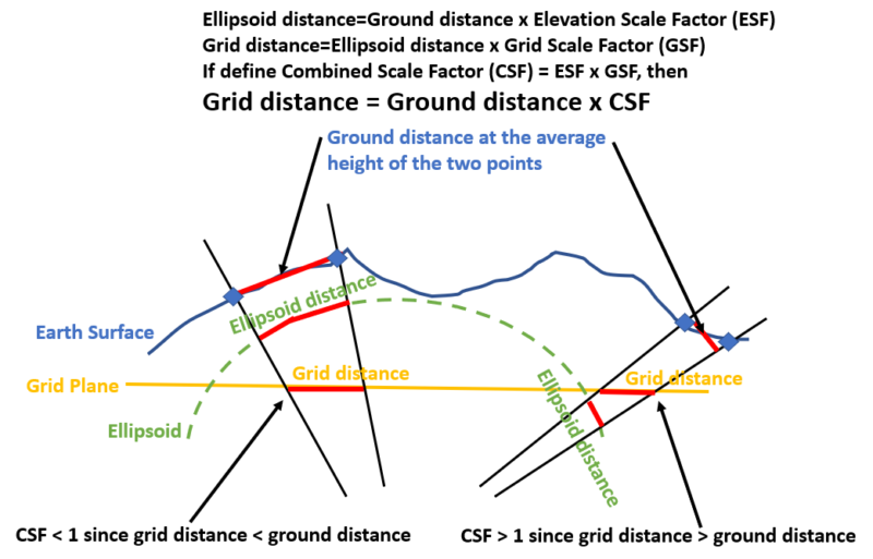 Grid Coordinate, Ground Coordinate, Distance, Combined Scale Factor ...