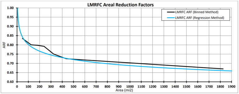 Applying Alternating Block Method to Create “Nested” Storm ...