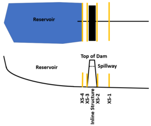 Modeling Reservoir and Dam in 1D HEC-RAS by Storage Area and Inline ...
