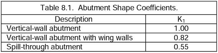 Bridge Scour Analysis By HEC-18 Equations – Local Abutment Scour (2 of ...