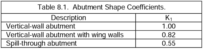 Bridge Scour Analysis By HEC-18 Equations – Local Abutment Scour (2 of ...