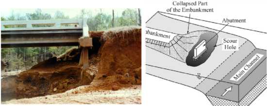 Bridge Scour Analysis By HEC-18 Equations – Local Abutment Scour (2 of 2) – RASHMS.COM