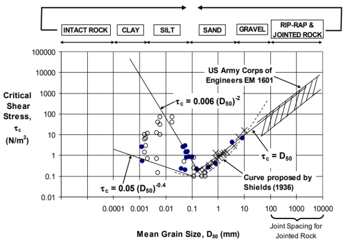 Bridge Scour Analysis By HEC-18 Equations – Contraction Scour (1 of 2 ...