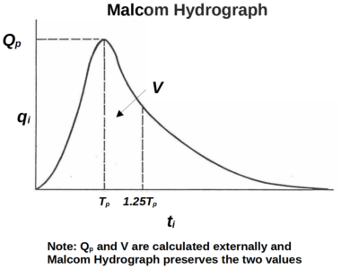 Malcom Small Watershed Hydrograph Method and Its Application in ...