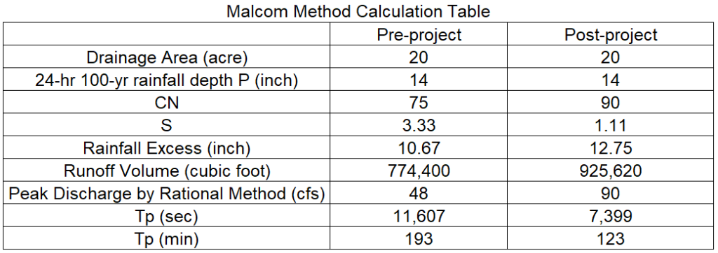 Malcom Small Watershed Hydrograph Method and Its Application in ...