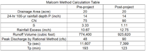 Malcom Small Watershed Hydrograph Method and Its Application in ...