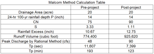 Malcom Small Watershed Hydrograph Method and Its Application in ...
