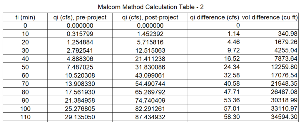 Malcom Small Watershed Hydrograph Method and Its Application in ...