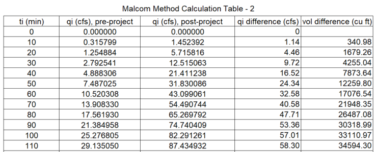 Malcom Small Watershed Hydrograph Method and Its Application in ...