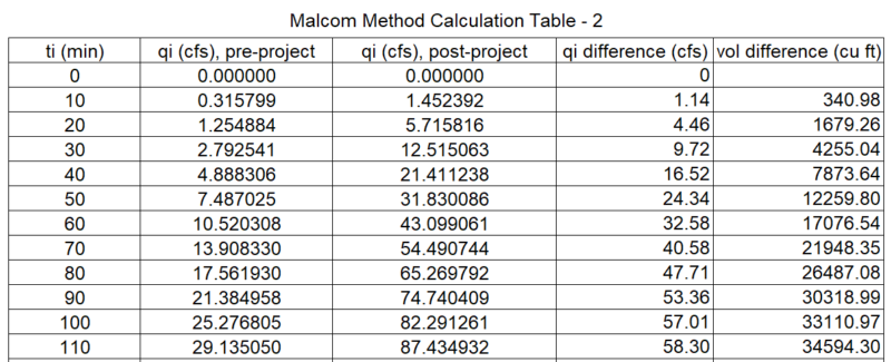 Malcom Small Watershed Hydrograph Method and Its Application in ...