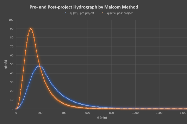 Malcom Small Watershed Hydrograph Method and Its Application in ...
