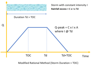 Rational Method and Modified Rational Method – Peak Flow and Hydrograph ...
